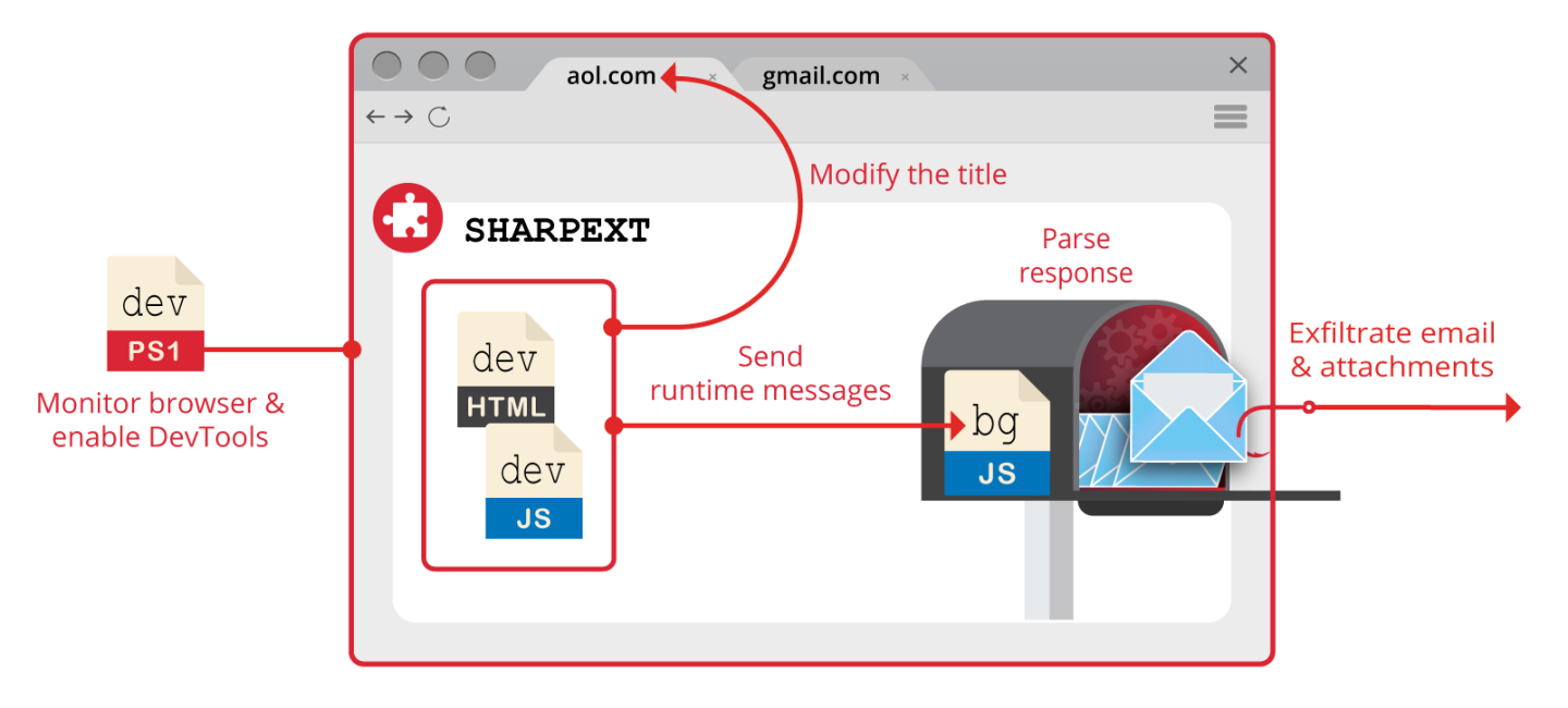 North Korea-backed hackers have a clever way to read your Gmail - Ars ...