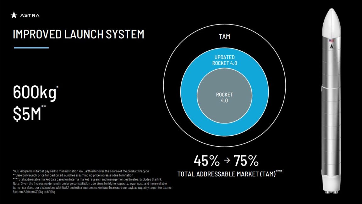 As losses mount, Astra announces a radical pivot to a larger launch ...
