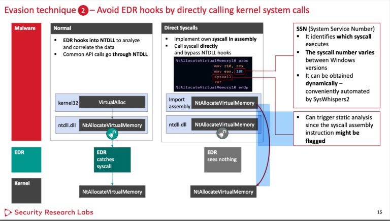 Organizations are spending billions on malware defense that’s easy to ...