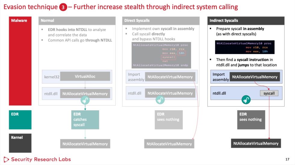 Organizations are spending billions on malware defense that’s easy to ...
