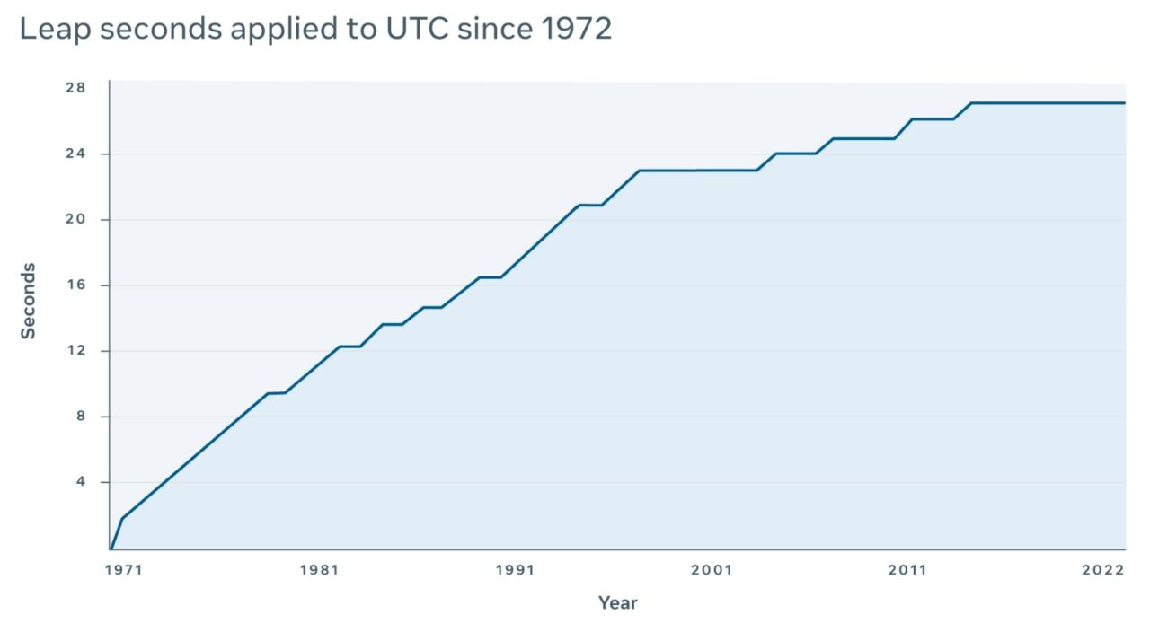As Earth spins faster, Meta joins fight against leap seconds | Ars Technica