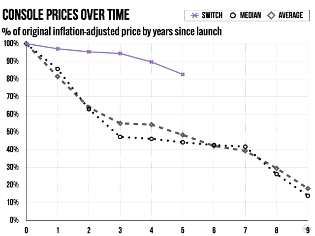 Will the Nintendo Switch ever see a price drop? - Ars Technica