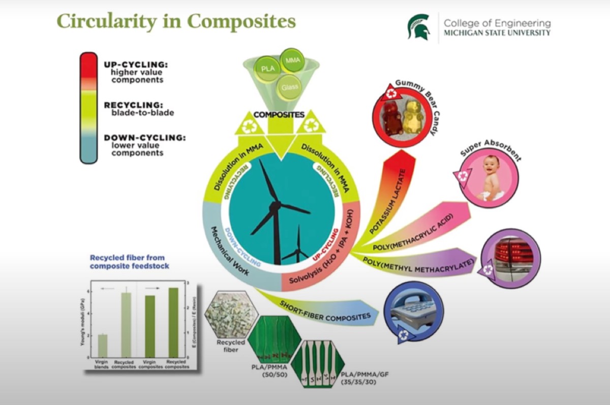 Some day we’ll be recycling wind turbine blades into yummy gummy bears ...