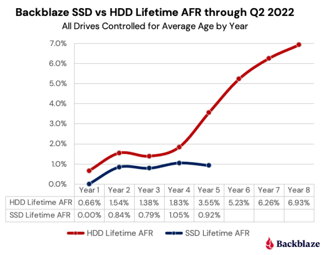 Five years of data show that SSDs are more reliable than HDDs over the ...