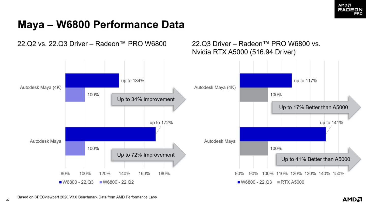 Rewritten OpenGL drivers make AMD’s GPUs “up to 72%” faster in some pro ...