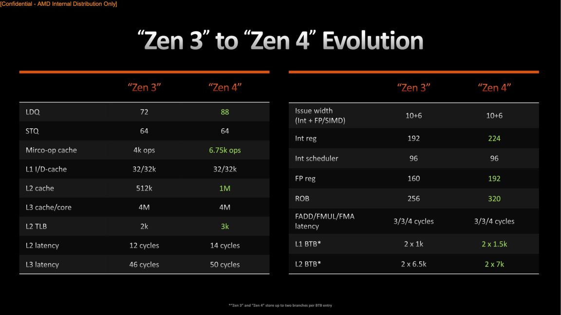 Everything you need to know about Zen 4, socket AM5, and AMD’s newest chipsets - Ars Technica