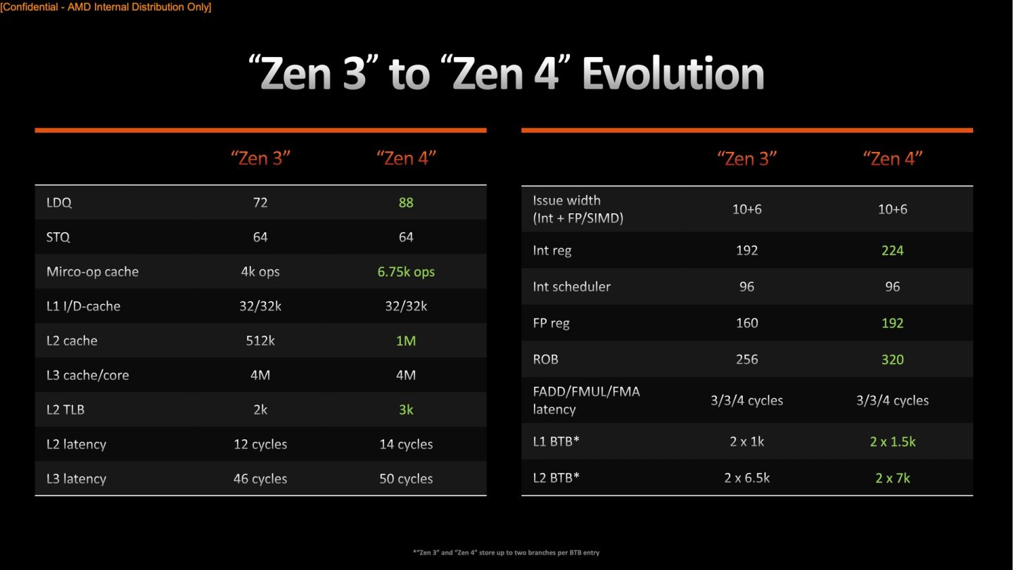 Everything you need to know about Zen 4, socket AM5, and AMD’s newest ...
