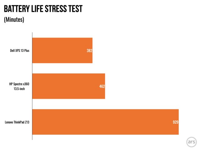 Review: Dell’s XPS 13 Plus pulls high performance from a frustrating ...