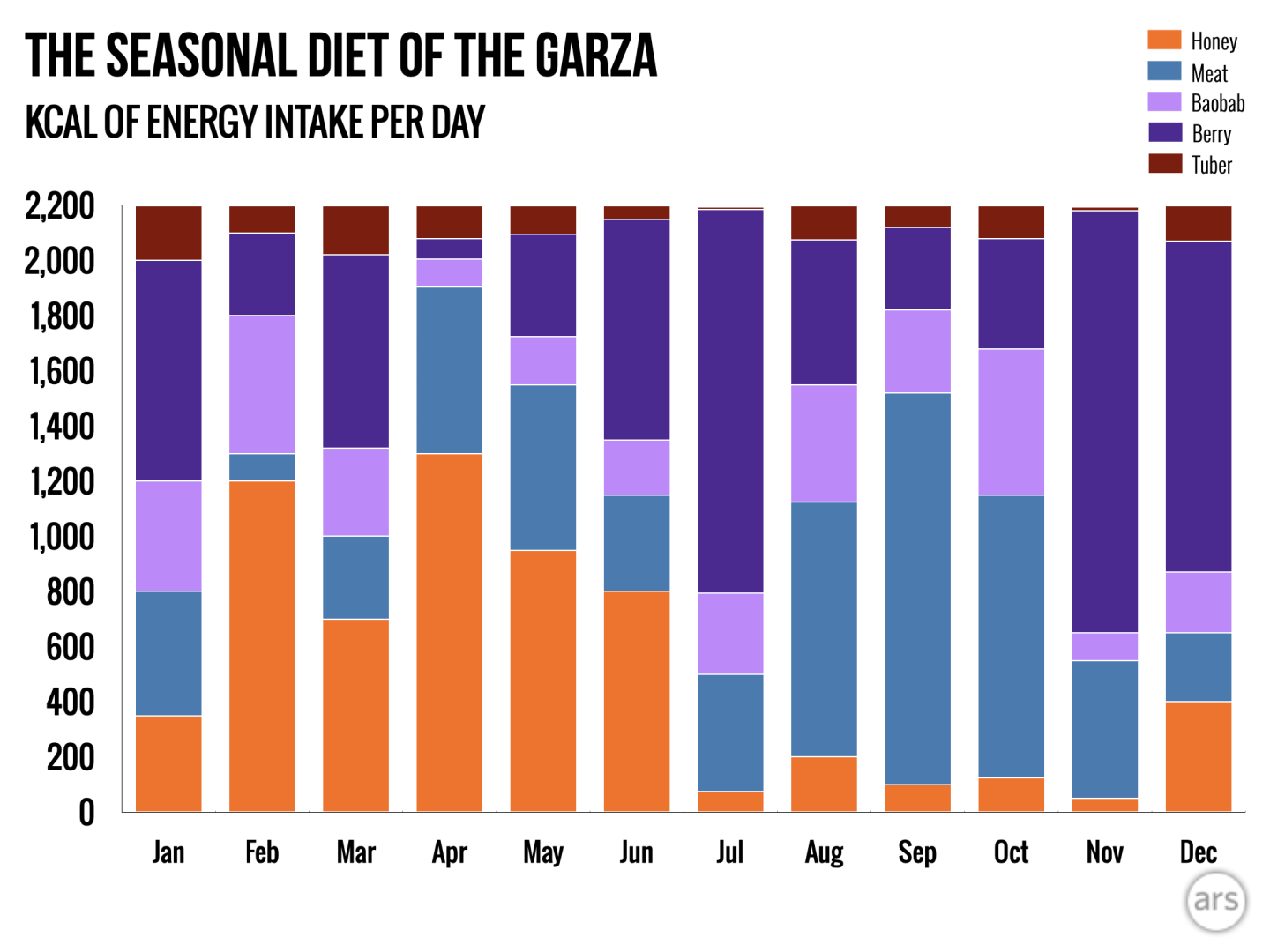Our ancestors ate a Paleo diet. It had carbs - Ars Technica