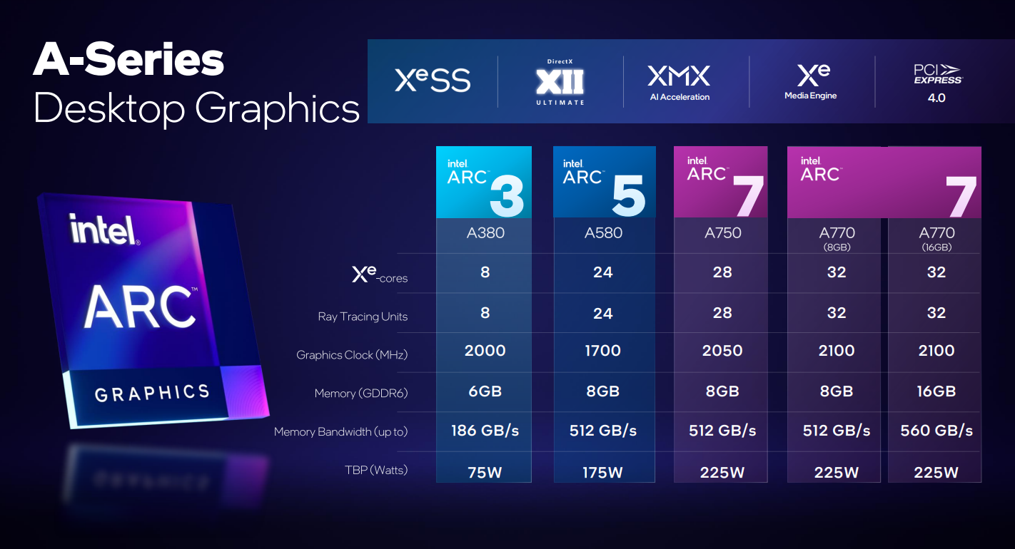The Remainder Of Intel Arc s A700 series GPU Costs A750 Lands Oct 12 The Remainder Of Intel Arc s A700 series GPU Costs A750 Lands Oct 12