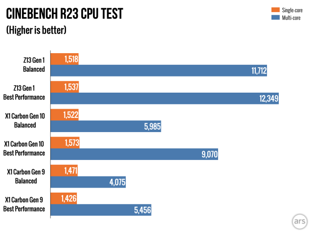 Review: Lenovo’s ThinkPad Z13 is a bit weird, but Ryzen 6000 is ...