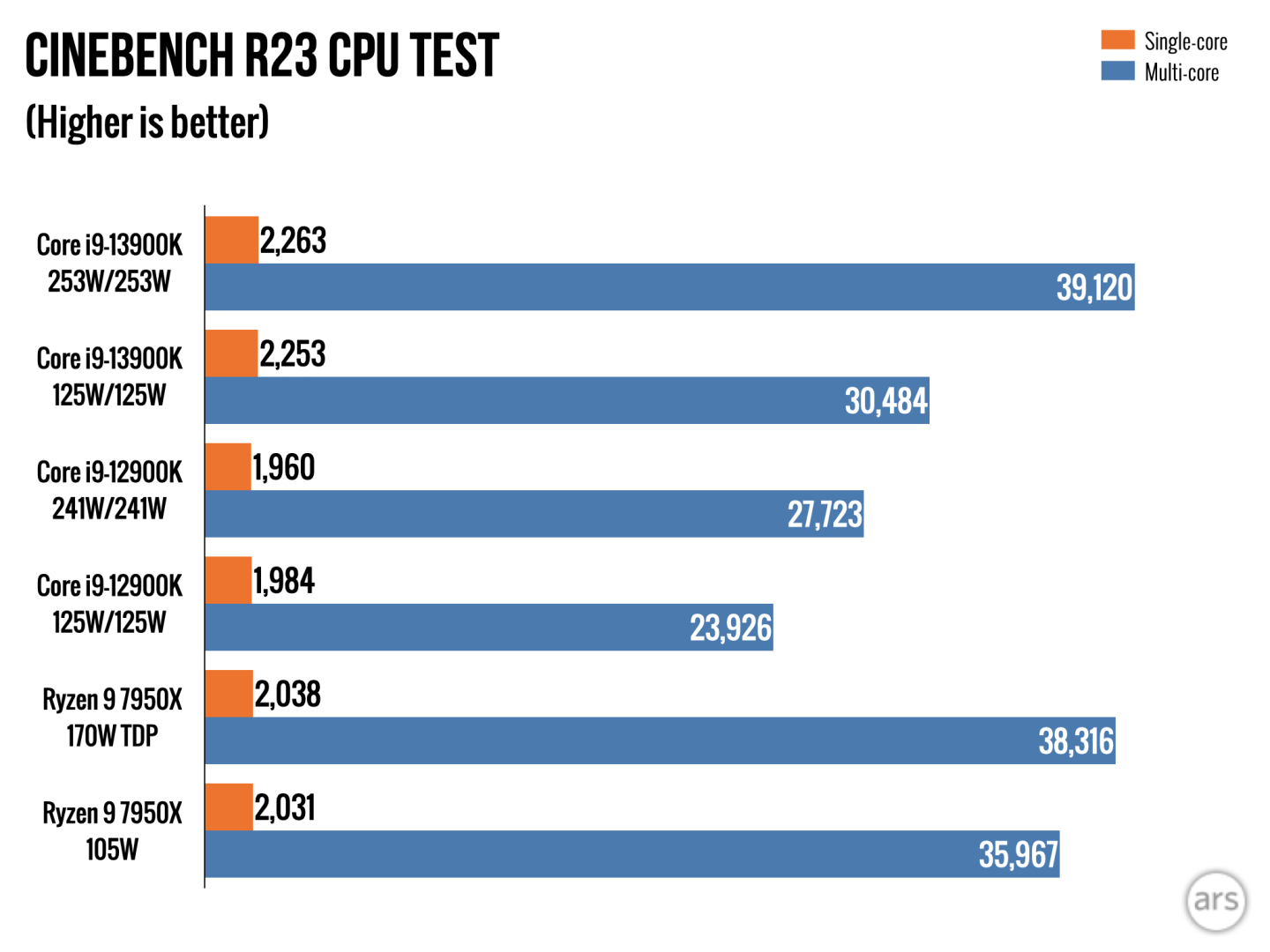 Intel i9-13900K and i5-13600K review: Beating AMD at its own game - Ars ...