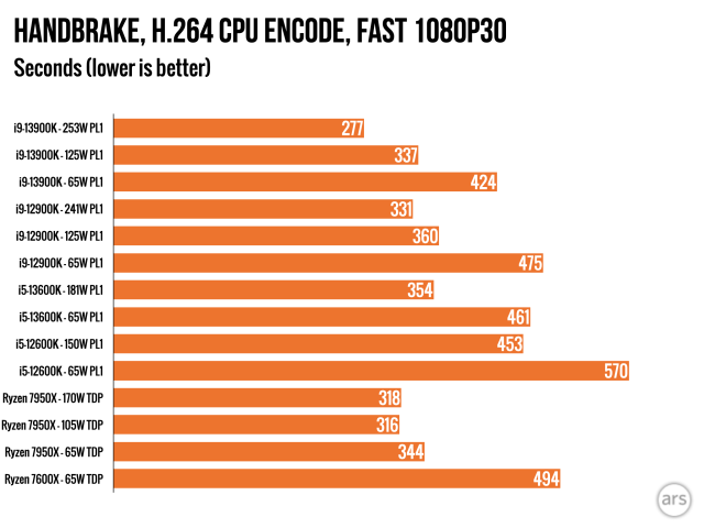 Intel i9-13900K and i5-13600K review: Beating AMD at its own game - Ars ...