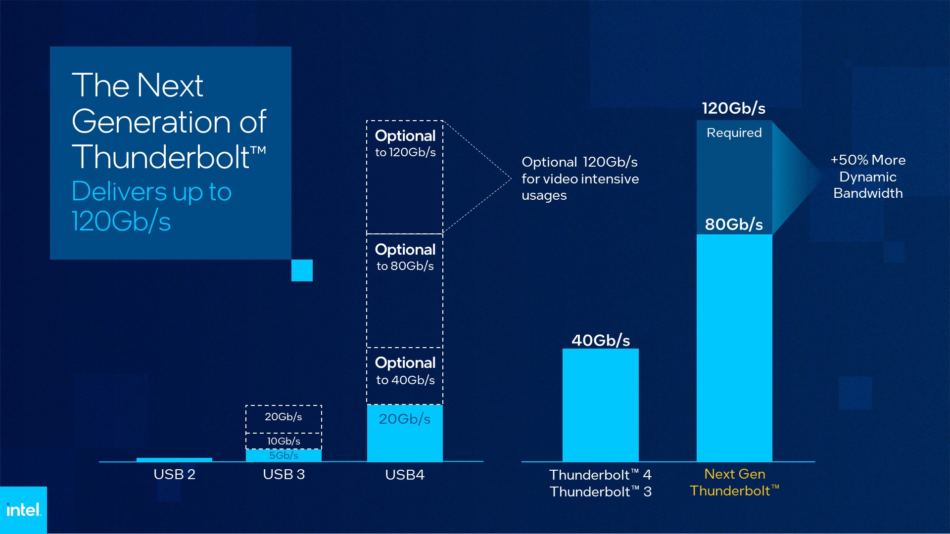 Thunderbolt’s next spec triples bandwidth to 120Gbps—with a catch - Ars ...