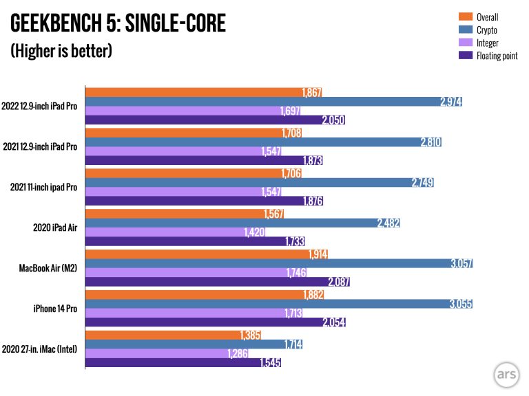 2022 iPad Pro review: Impressively, awkwardly fast and capable - Ars ...