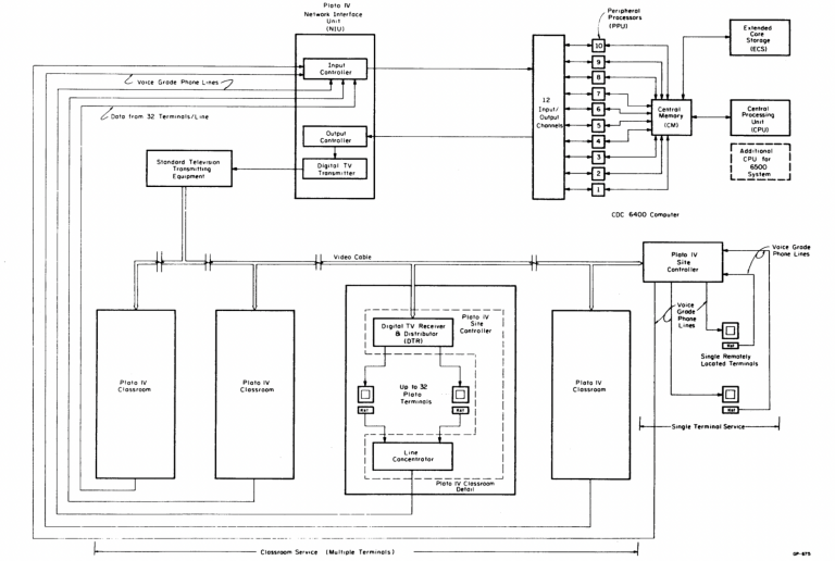 PLATO: How an educational computer system from the ’60s shaped the ...