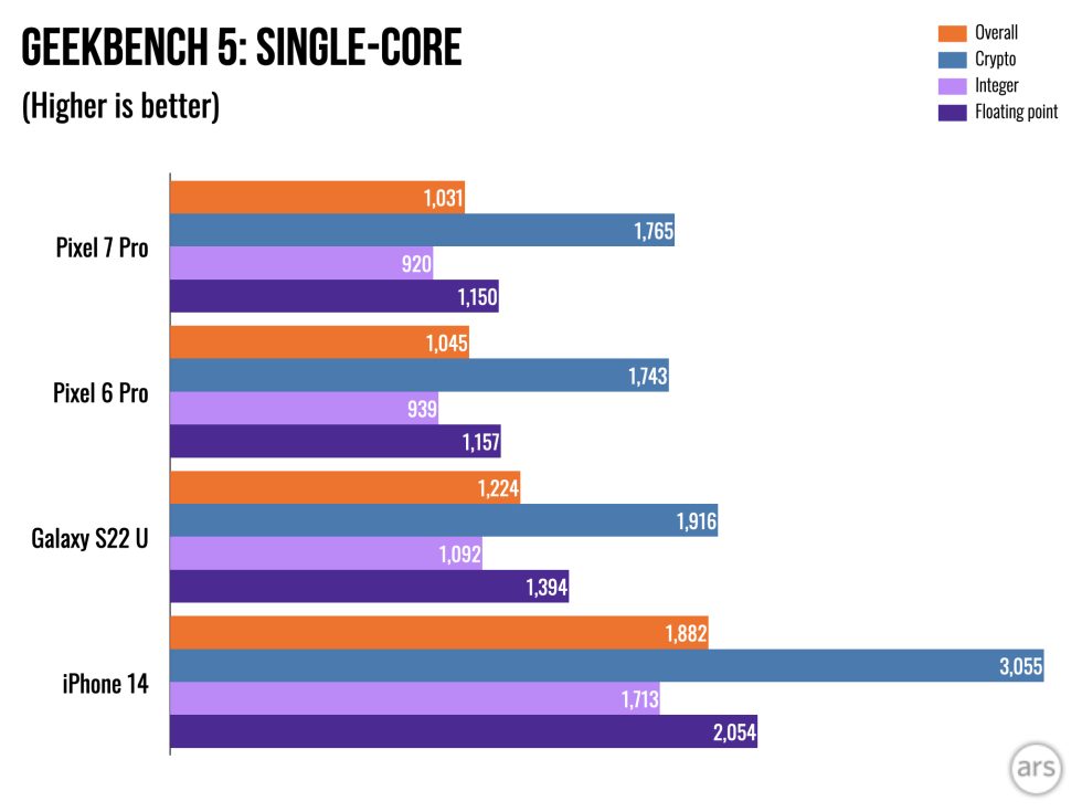 Pixel 7 Pro review: Still the best Android phone you can buy - Ars Technica