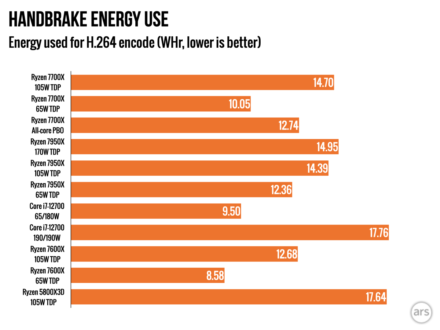 AMD Ryzen 7 7700X review: Performance that’s great but a price that isn ...