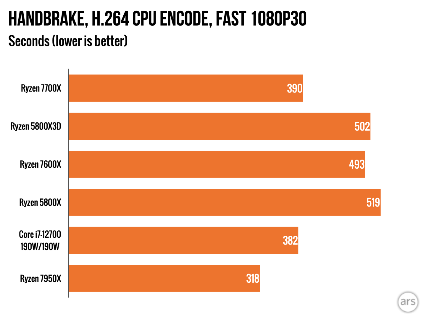 AMD Ryzen 7 7700X review: Performance that’s great but a price that isn ...
