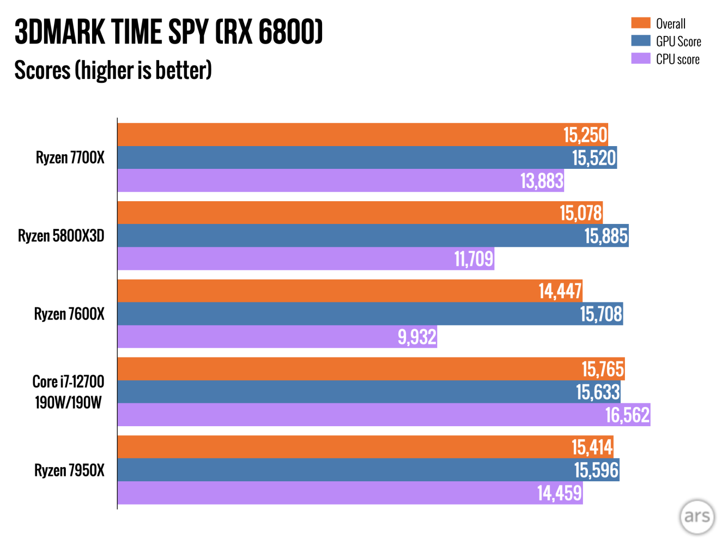 AMD Ryzen 7 7700X review: Performance that’s great but a price that isn ...