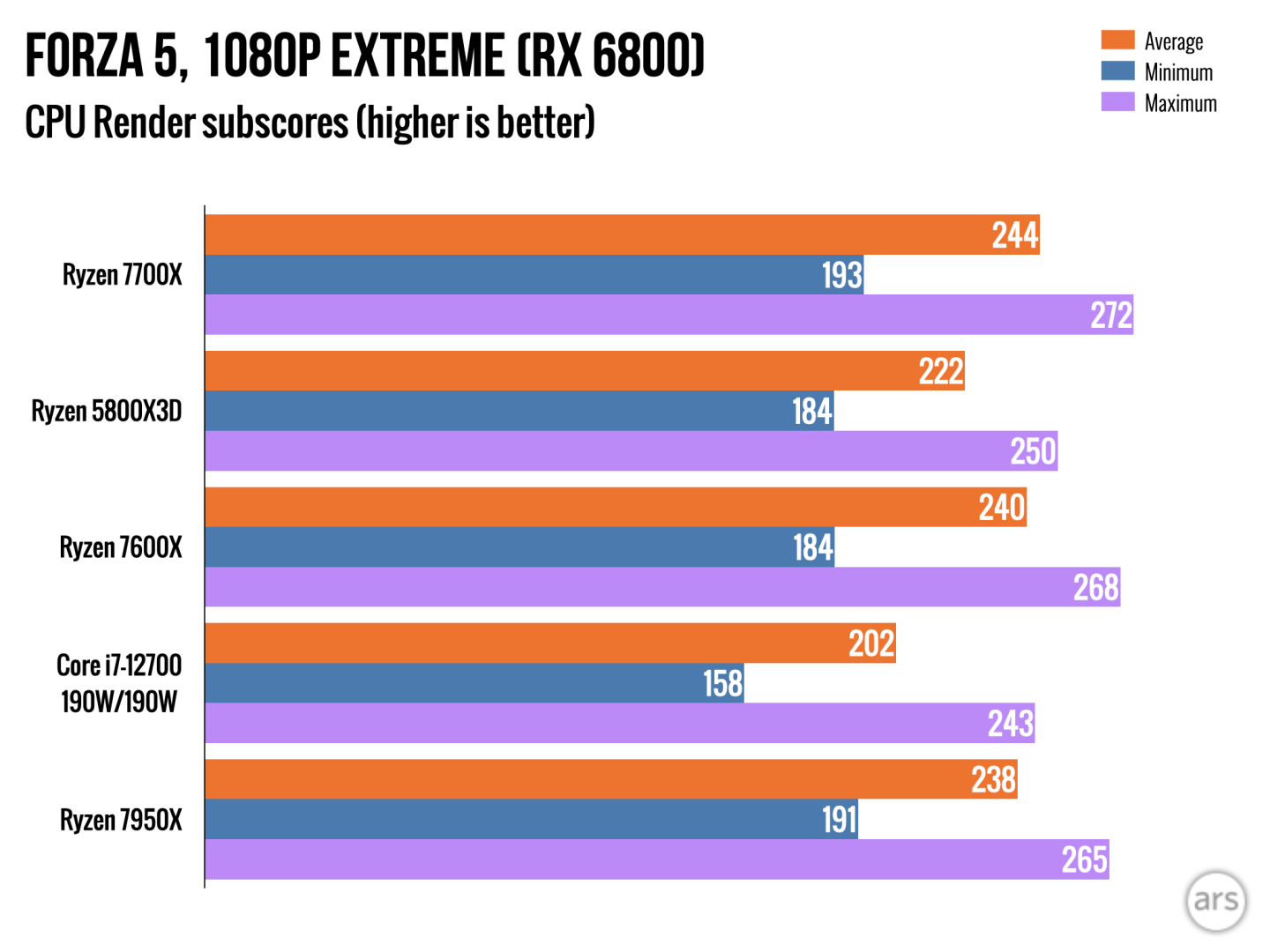 AMD Ryzen 7 7700X review: Performance that’s great but a price that isn ...