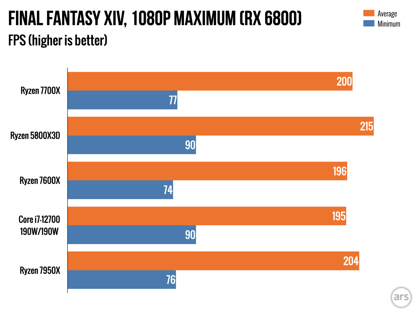 AMD Ryzen 7 7700X review: Performance that’s great but a price that isn ...