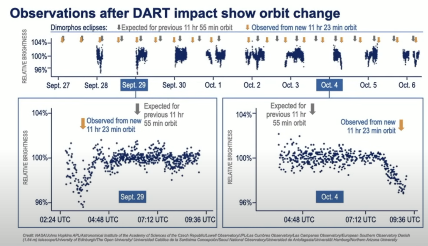 DART mission successfully shifted its target’s orbit - Ars Technica
