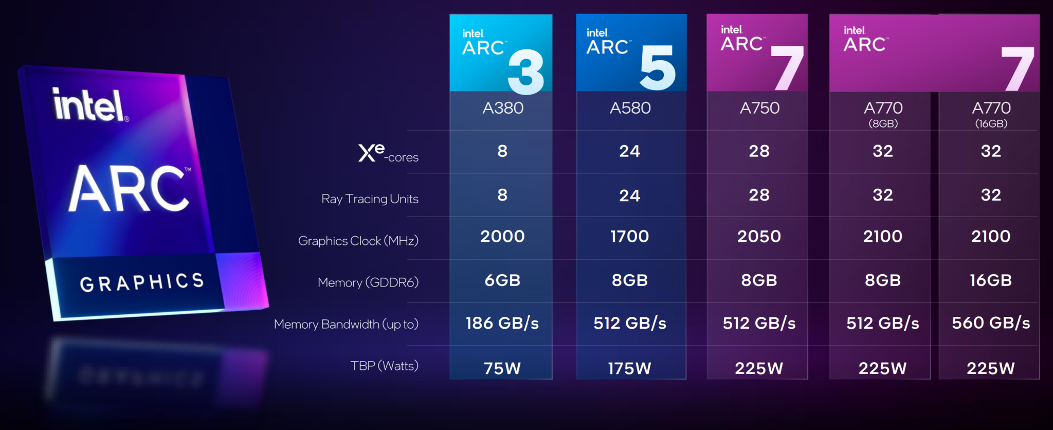 Intel A770, A750 review: We are this close to recommending these GPUs ...