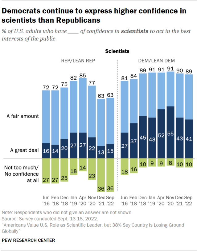 US public’s trust in science shows growing partisan gap - Ars Technica