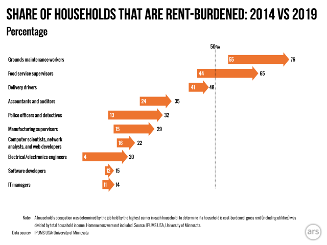Rent going up? One company’s algorithm could be why - Ars Technica