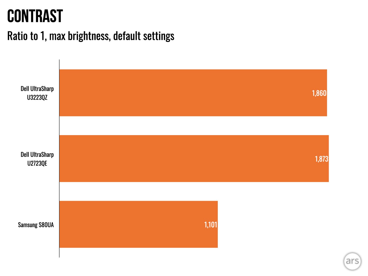 Review: Dell’s UltraSharp U3223QZ monitor has a high-contrast IPS Black ...