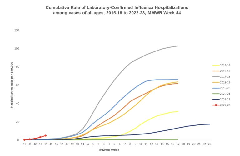 Southeast US has hit the roof of CDC’s respiratory illness-level scale ...
