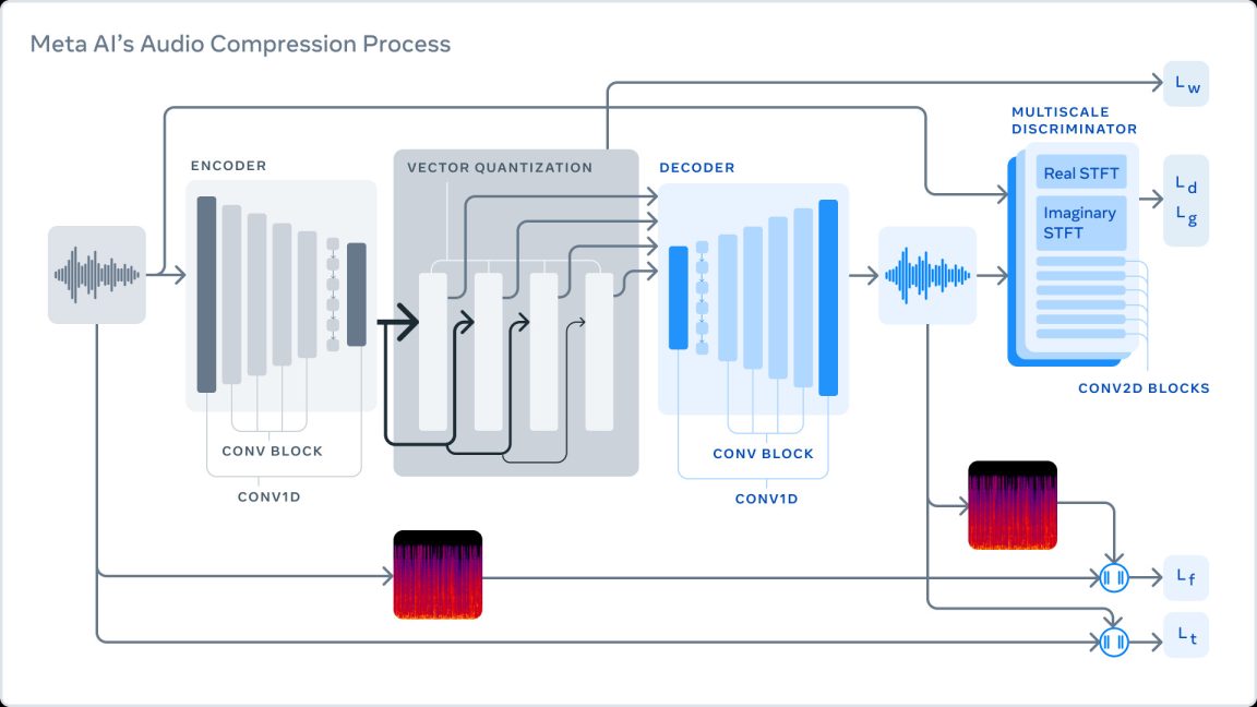 Meta’s AI-powered audio codec promises 10x compression over MP3 - Ars ...