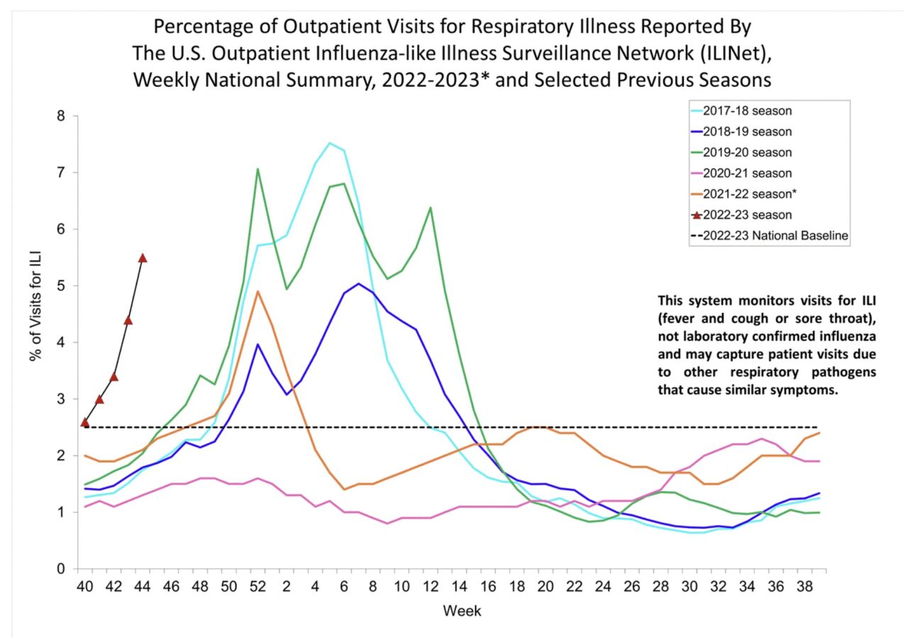 Southeast US has hit the roof of CDC’s respiratory illness-level scale ...