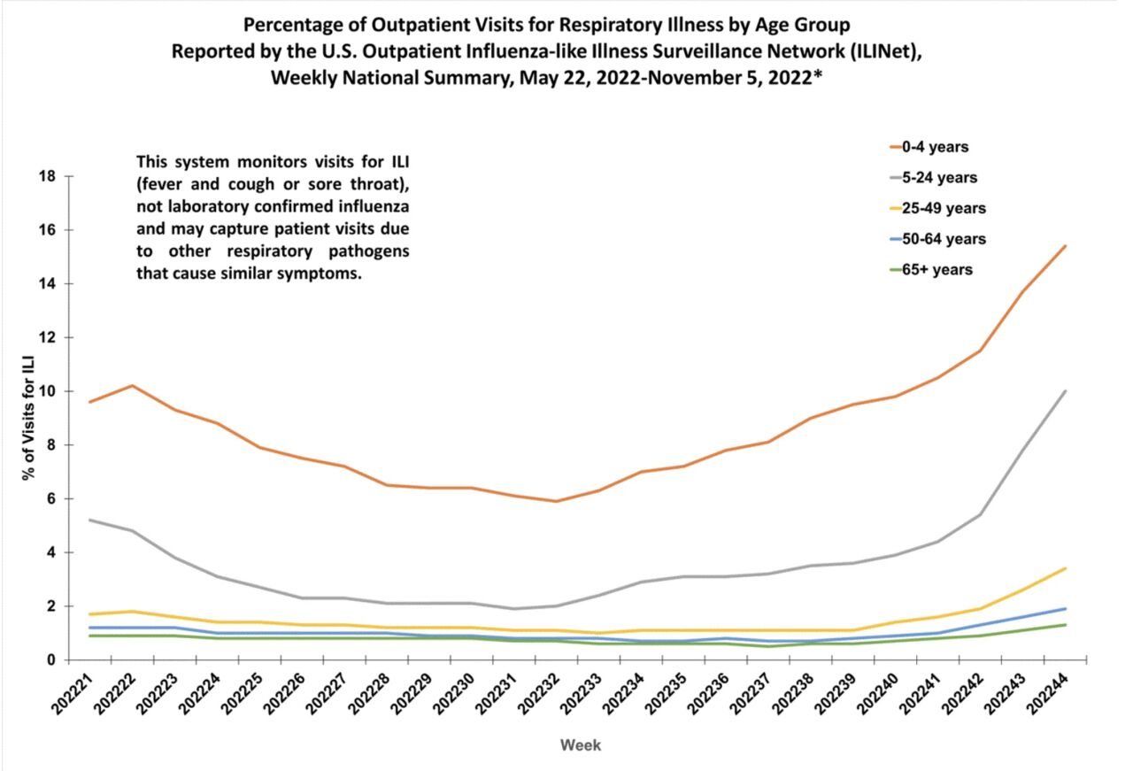 Southeast US has hit the roof of CDC’s respiratory illness-level scale ...