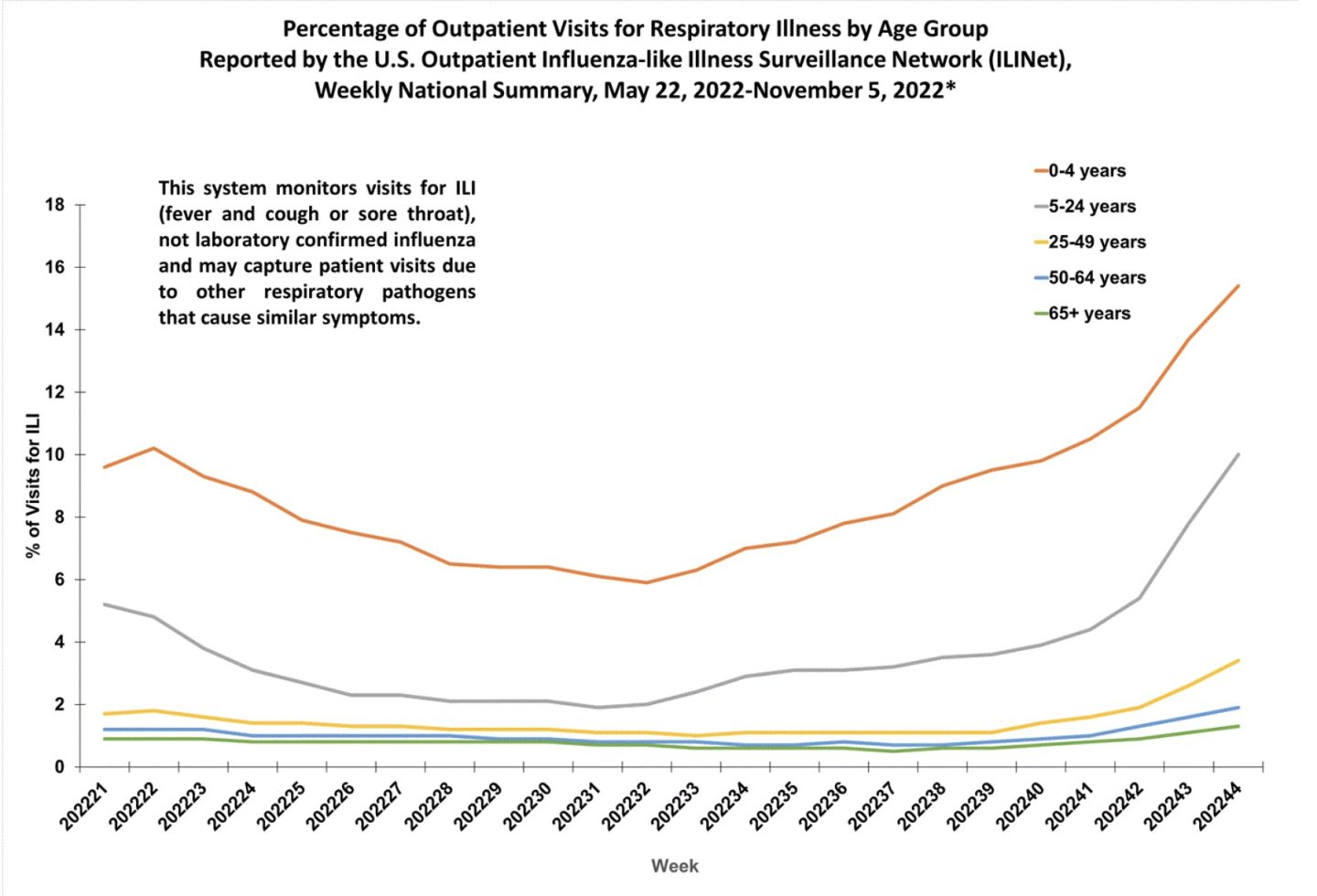 Southeast US has hit the roof of CDC’s respiratory illness-level scale ...