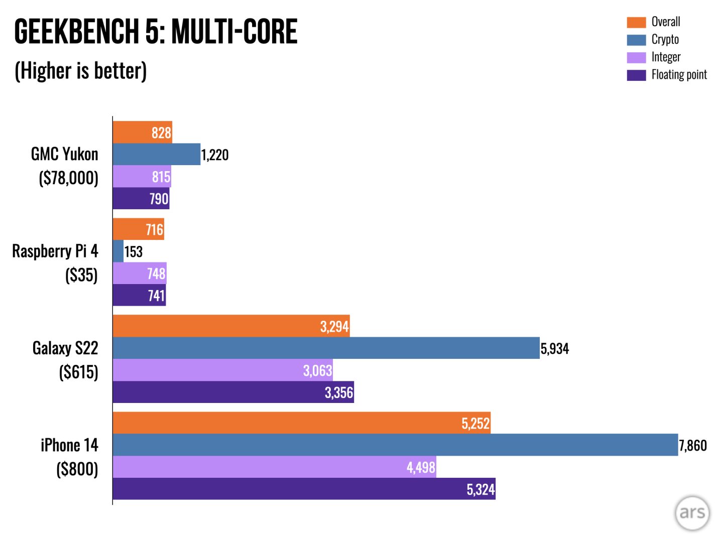 Looks like the Fisker Ocean uses the Intel Atom x7 A3960. Similar to ...