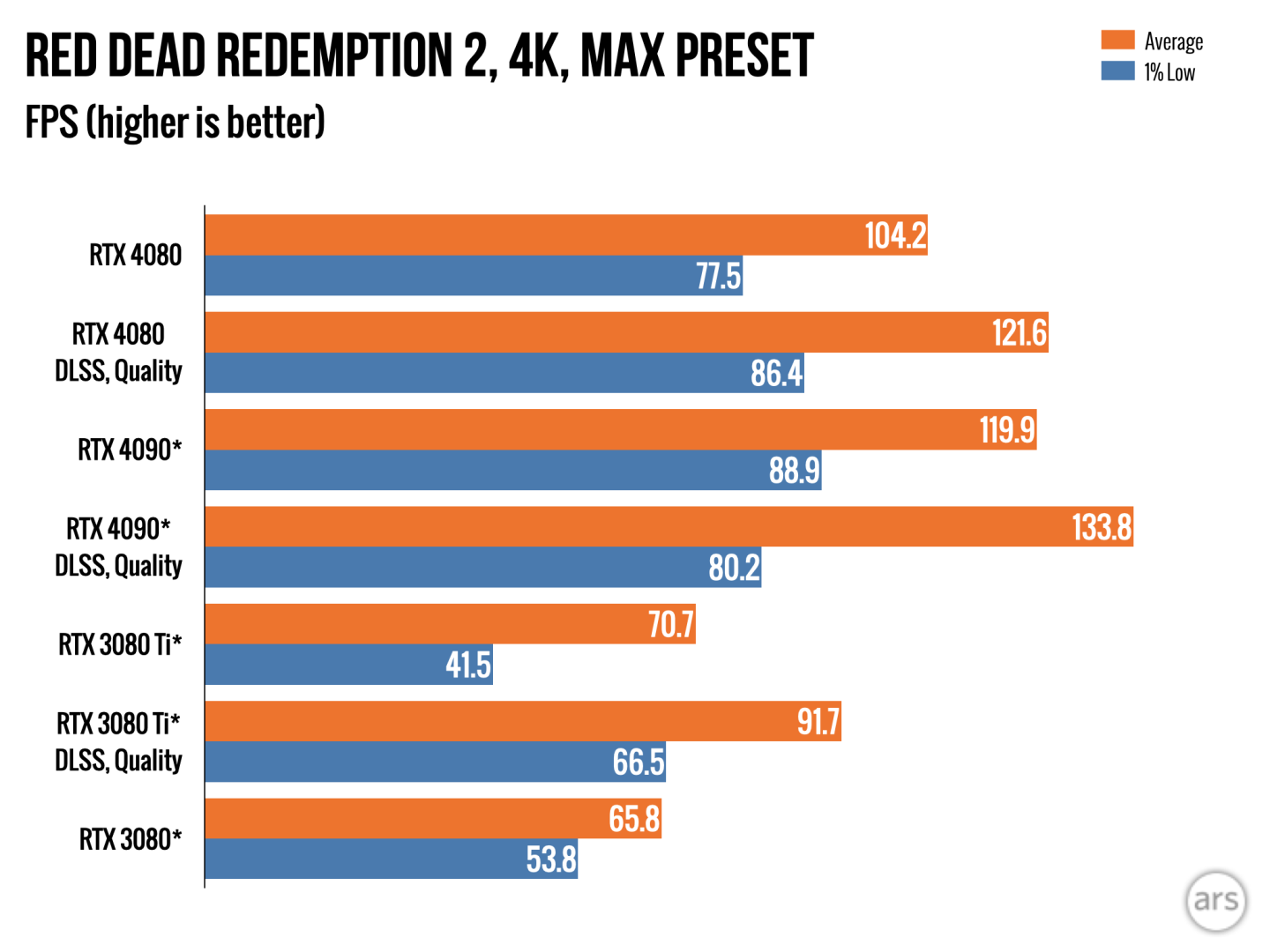 Nvidia GeForce RTX 4080 review: Second only to the 4090—for now - Ars ...