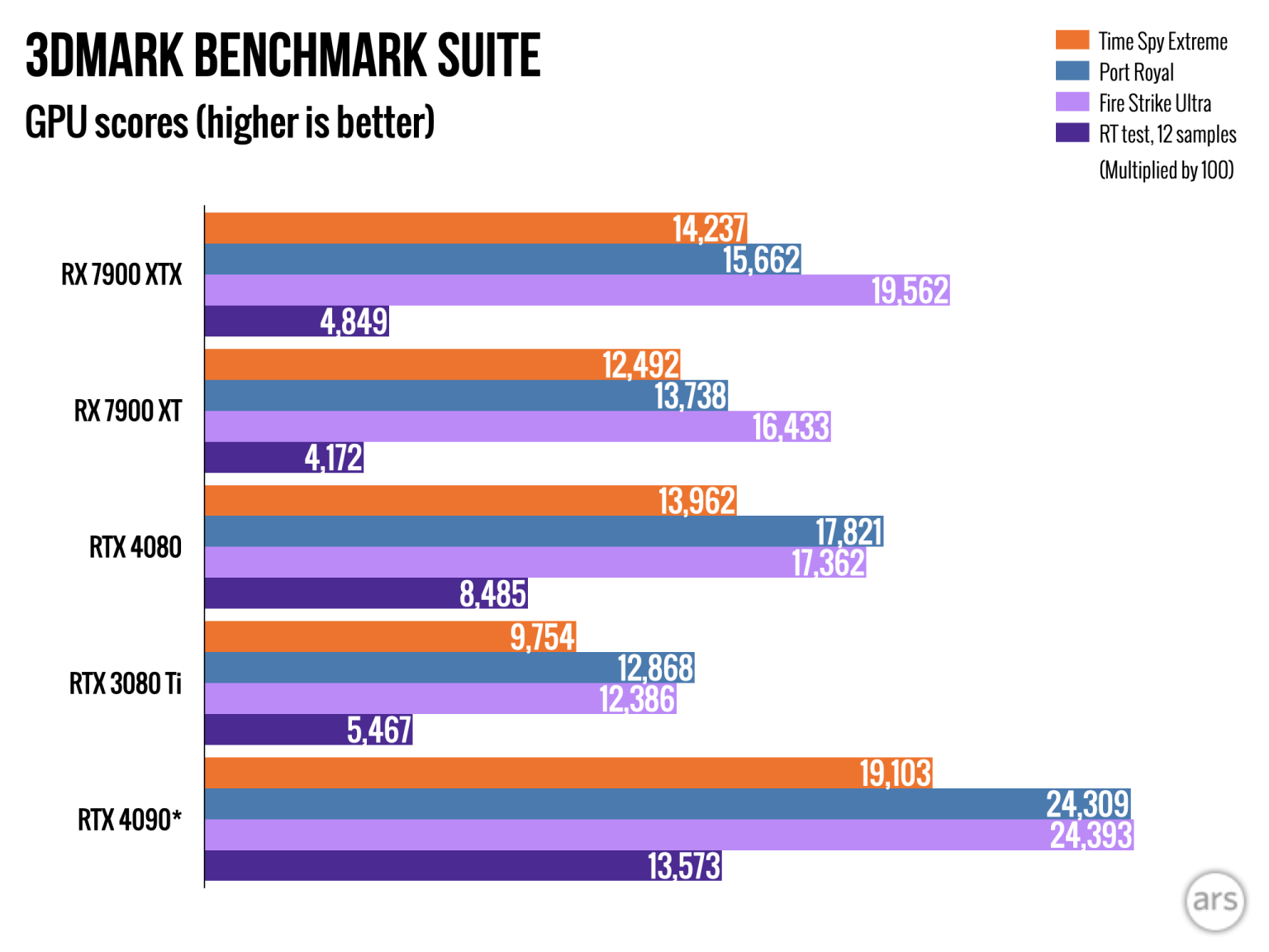 Radeon 7900 XTX and XT review: Faster, hotter, and cheaper than the RTX ...