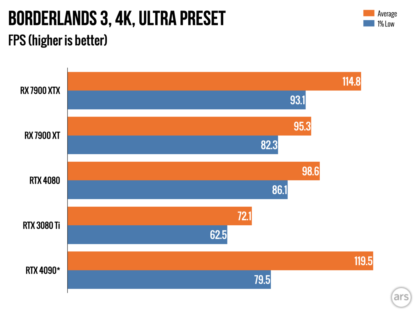 Radeon 7900 XTX and XT review: Faster, hotter, and cheaper than the RTX ...