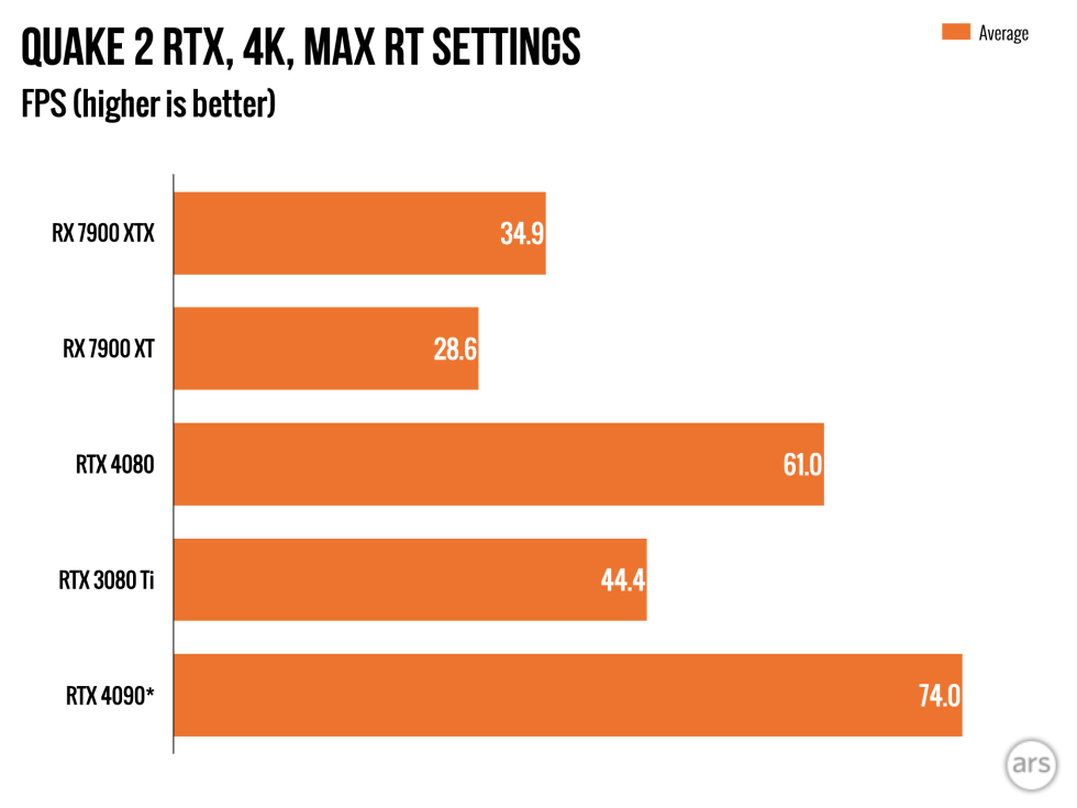 Radeon 7900 XTX and XT review: Faster, hotter, and cheaper than the RTX ...