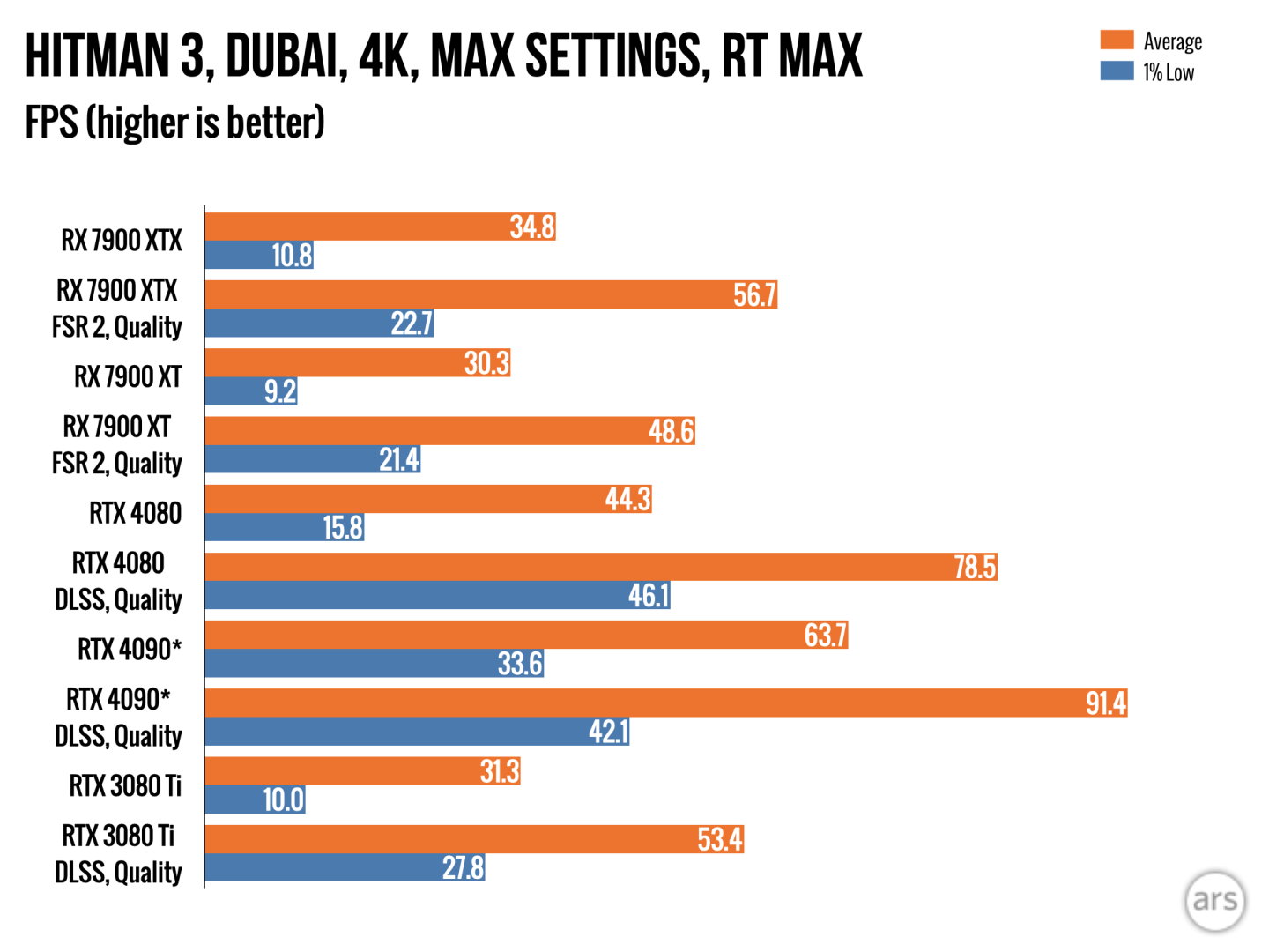 Radeon 7900 XTX and XT review: Faster, hotter, and cheaper than the RTX ...