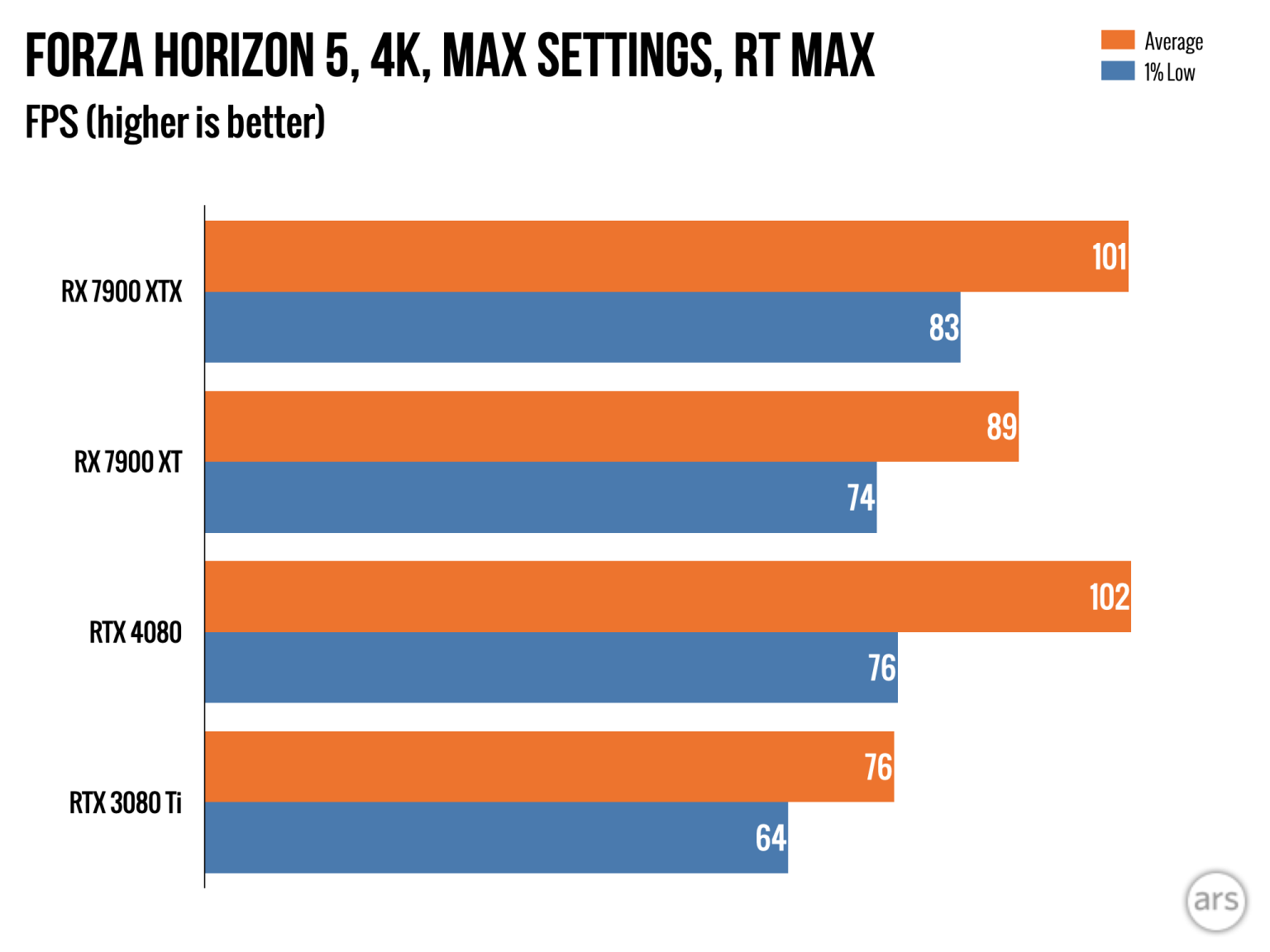 Radeon 7900 XTX and XT review: Faster, hotter, and cheaper than the RTX ...