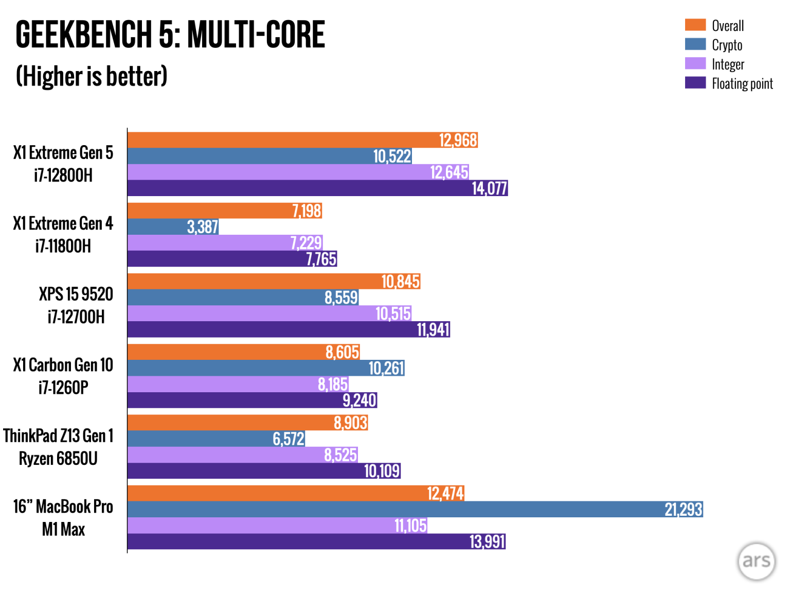 Review: ThinkPad X1 Extreme Gen 5 is impressively fast, with the right ...