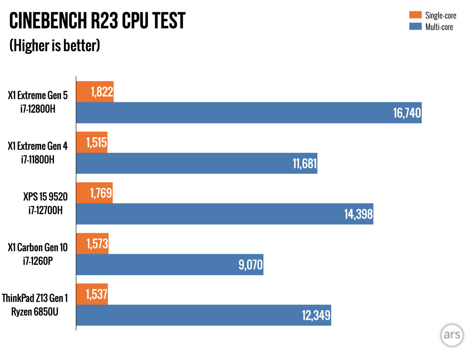 Review: ThinkPad X1 Extreme Gen 5 is impressively fast, with the right ...