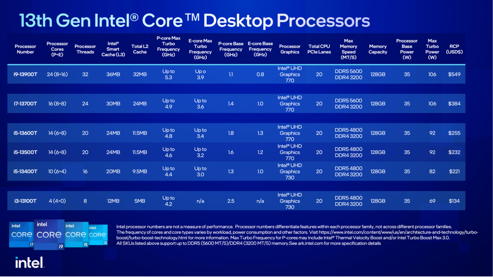 New 13th-gen Intel Core desktop CPUs are handing out cores to everyone ...