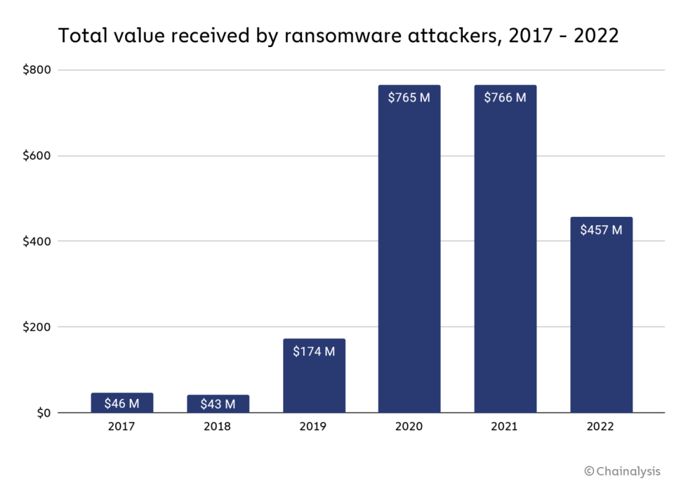 Ransomware victims are refusing to pay, tanking attackers’ profits ...