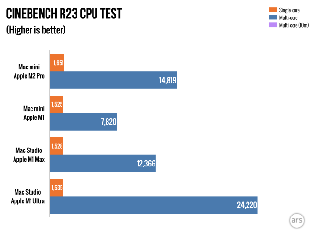 M2 Pro Mac mini review: Apple’s Goldilocks desktop for semi ...