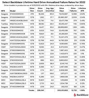 New data illustrates time’s effect on hard drive failure rates - Ars ...