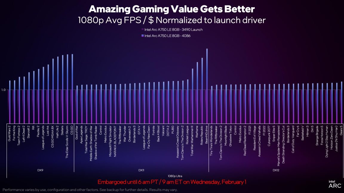Intel cuts Arc A750 GPU’s price while boasting about driver optimizations - Ars Technica